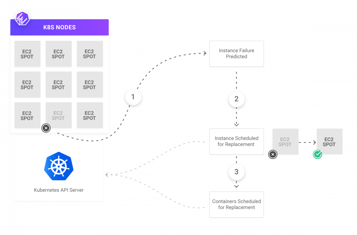 Kubernetes Cluster AutoScaler Support - The Spot.io Blog