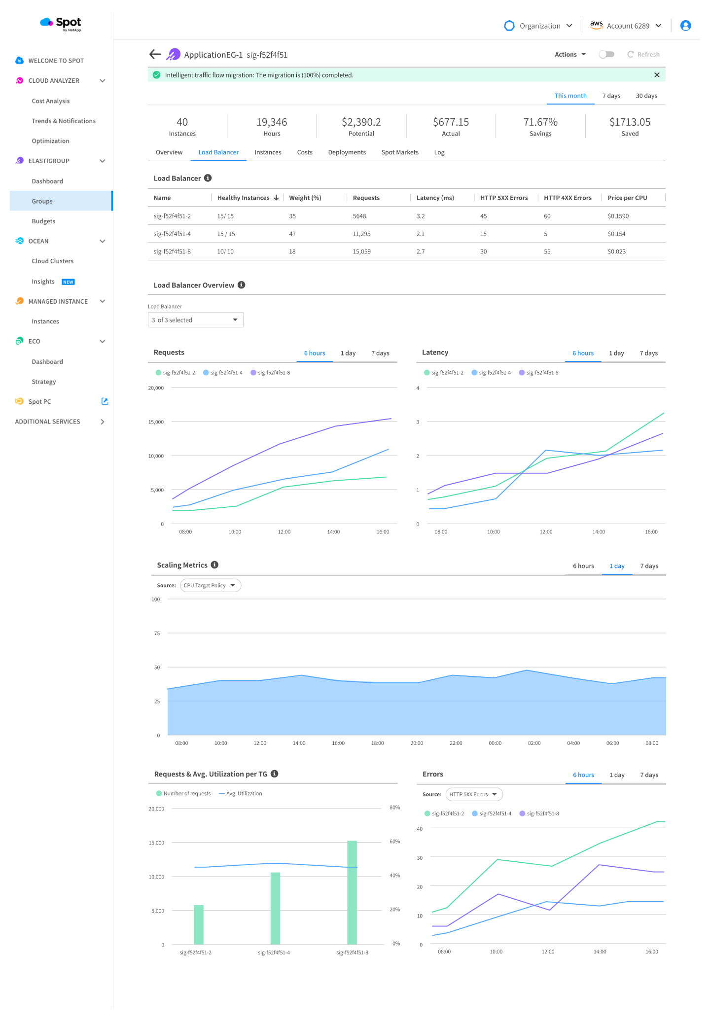 Optimized, high performing clusters with Elastigroup's Intelligent Traffic Flow - The Spot by ...